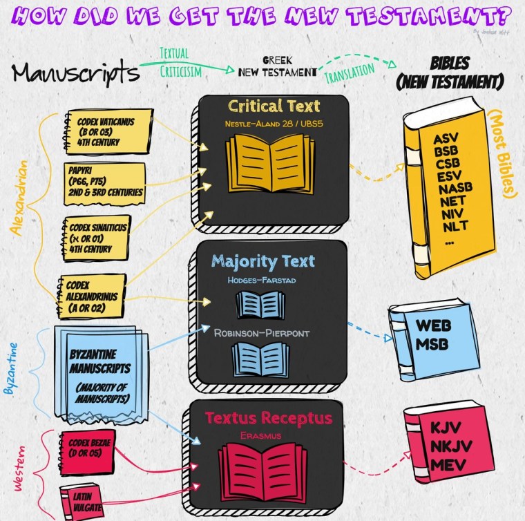 Bible Translations, Manuscripts, and Understanding “Textual Variants ...